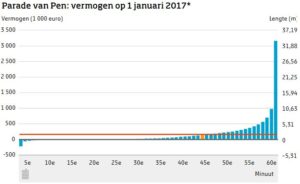 Gemiddelde Vermogen Nederlander | HetGeldCollege